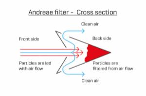 Achieve efficient filtration with our Andreae filter
